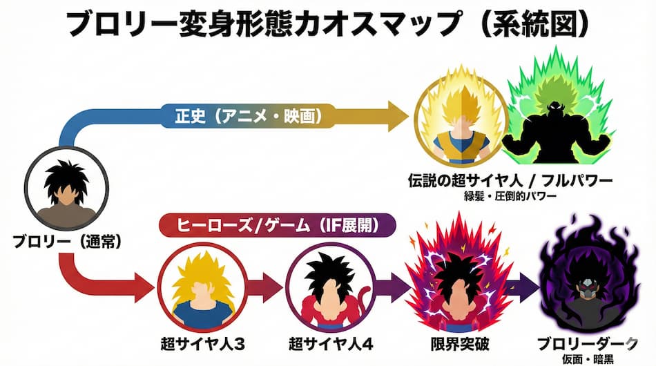 【最強説】ブロリーの最終形態はどれ？新旧の違いや戦闘力を徹底解説 | 最終形態コレクション