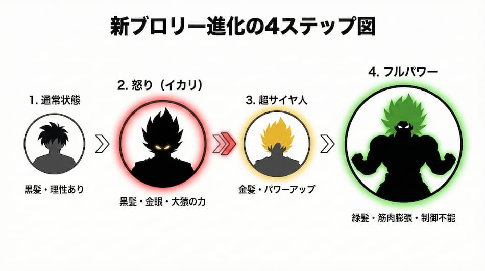 【最強説】ブロリーの最終形態はどれ？新旧の違いや戦闘力を徹底解説 | 最終形態コレクション